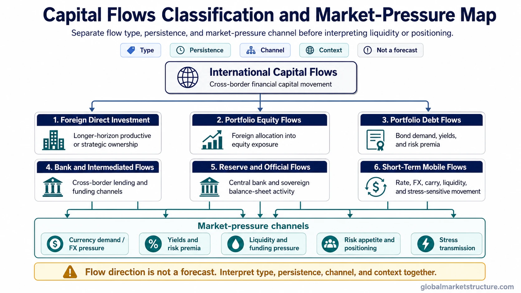 International Capital Flows | Cross-Border Market Pressure