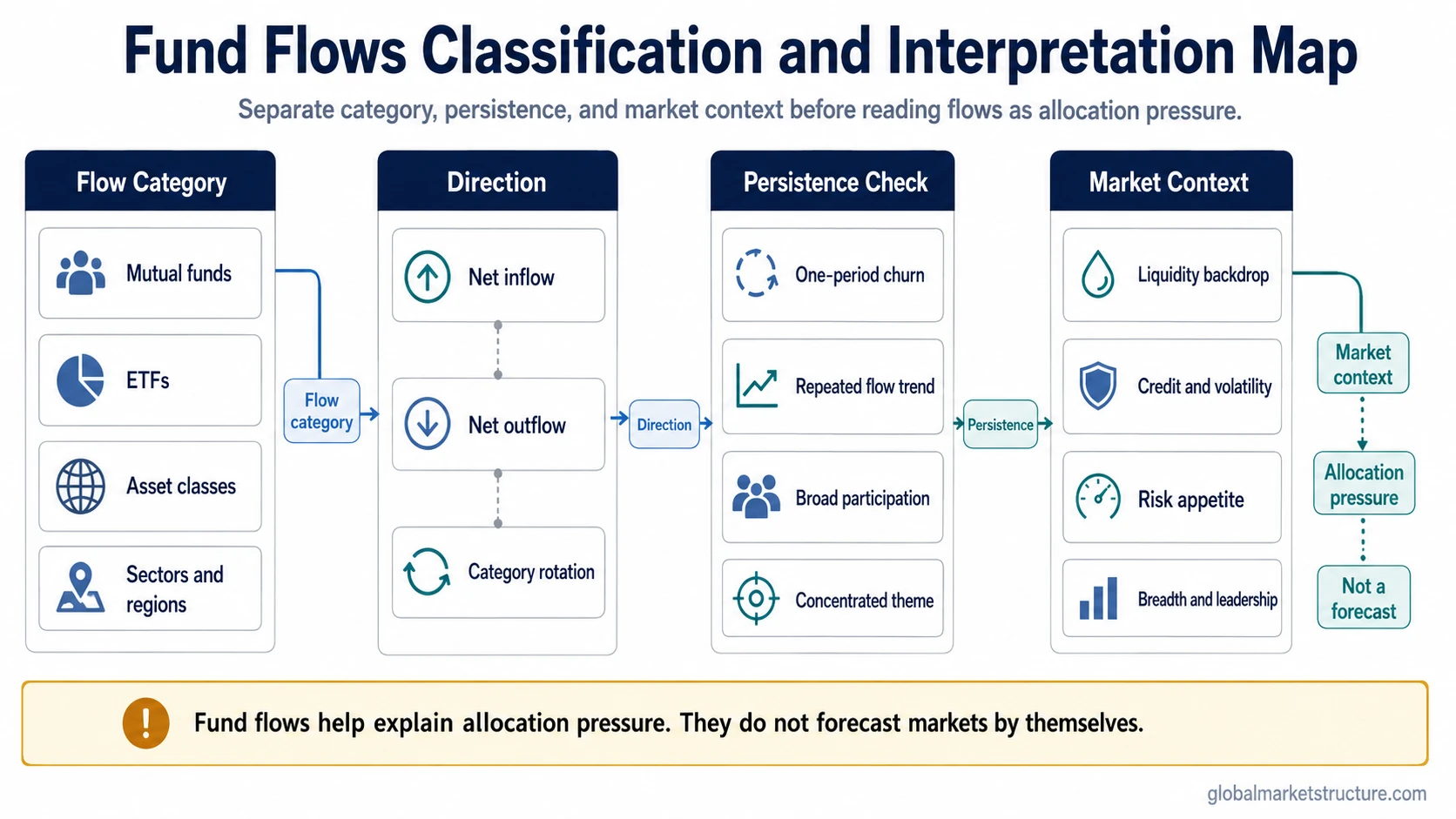 Fund Flows | Allocation Pressure | Global Market Structure