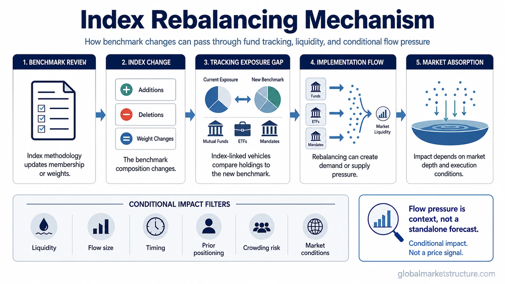 Index Rebalancing | Benchmark Flow Pressure