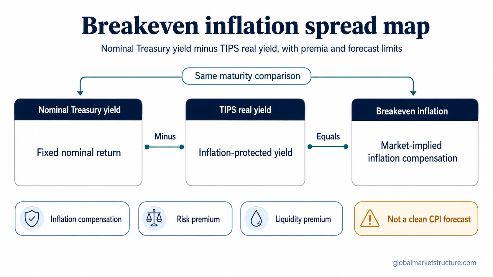 Breakeven Inflation | TIPS, Real Yields, and Expectations