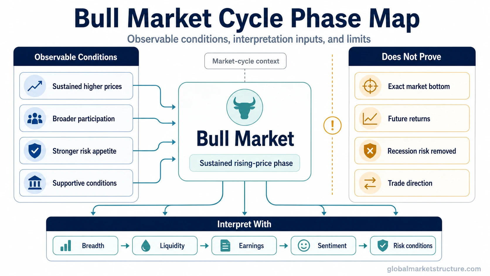 Bull Market | Cycle Phase and Limits | Global Market Structure