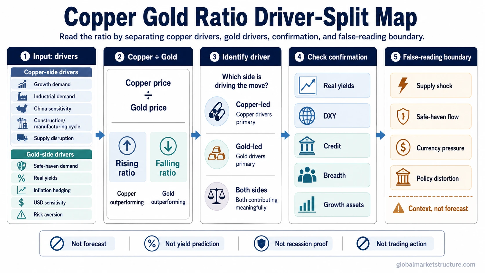 Copper Gold Ratio | Driver Split and Macro Context