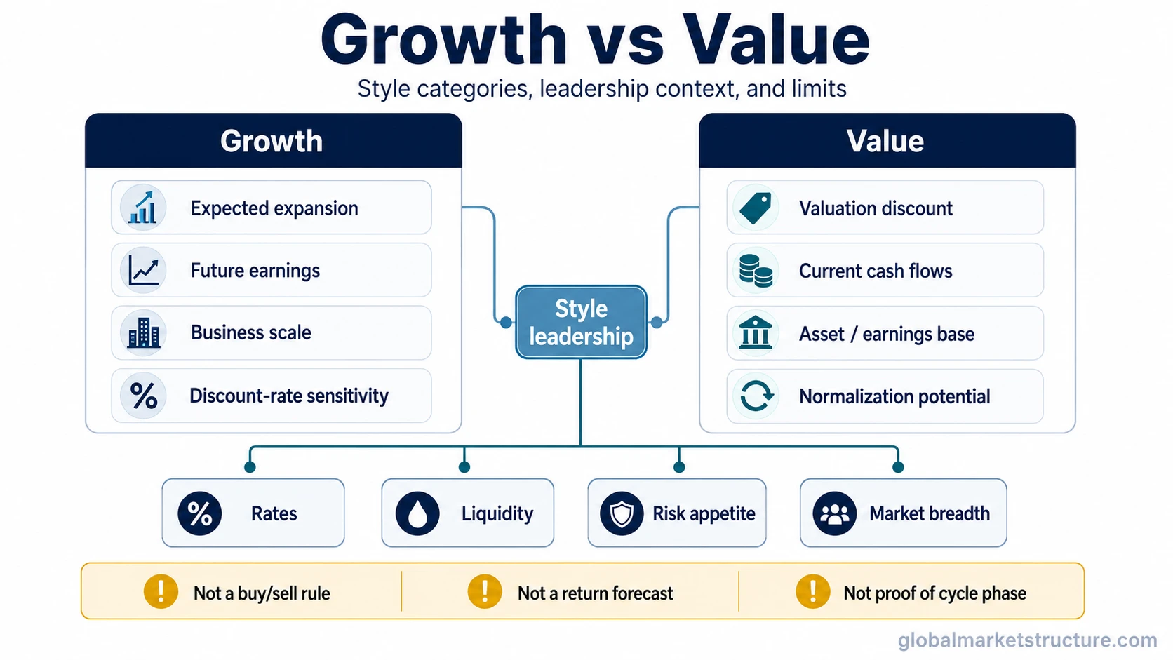 Growth vs Value | Style Rotation Context