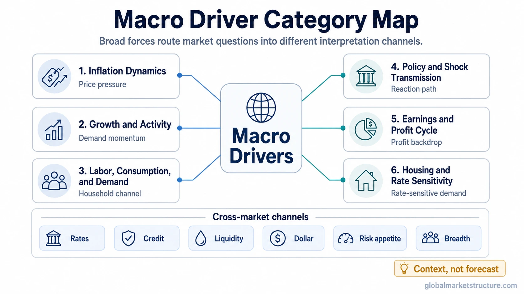 Macro Drivers | Growth, Inflation, Policy, and Markets