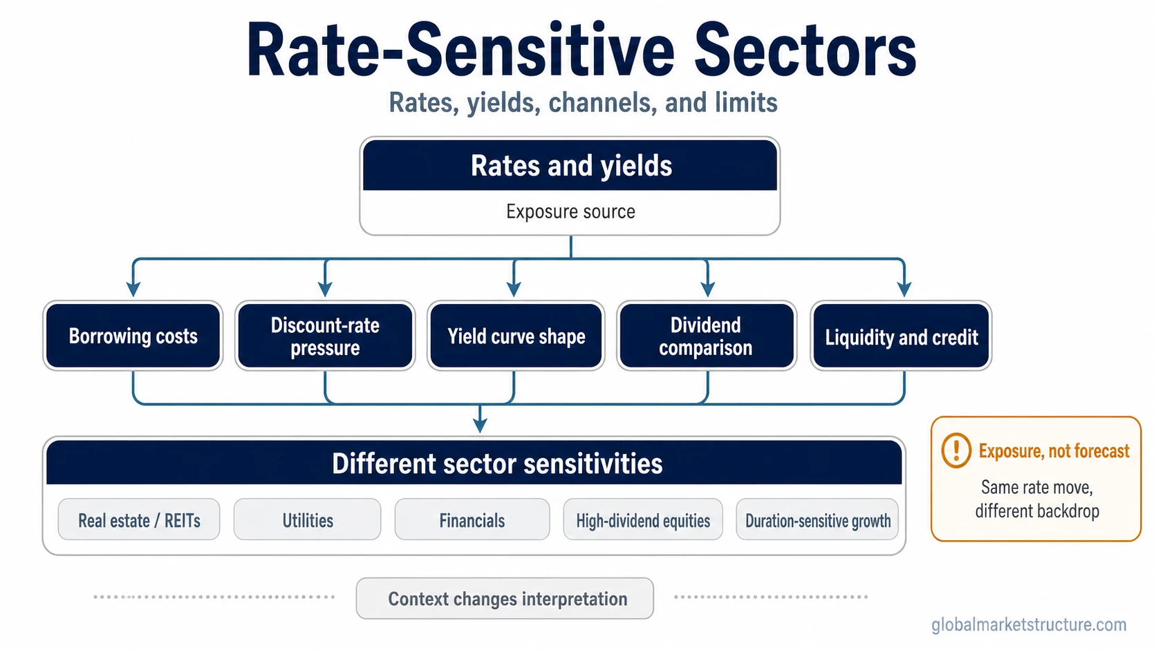 Rate-Sensitive Sectors | Rates, Yields, and Limits