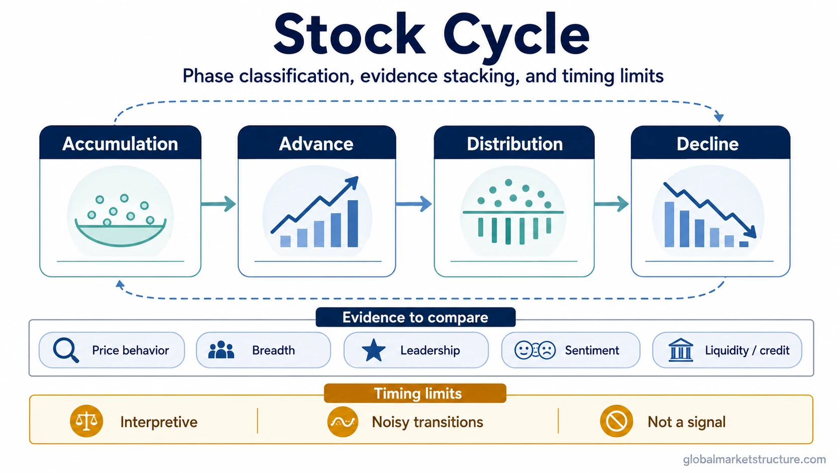 Stock Cycle | Market Phase Classification and Limits